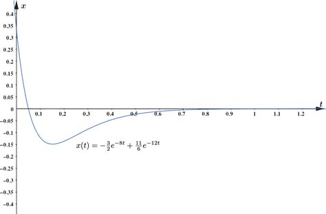 174 Applications Of Second Order Differential Equations Mathematics