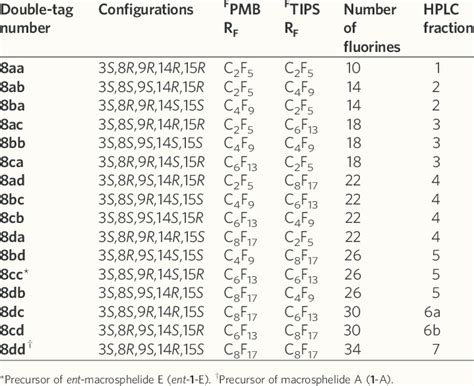 Tagging Pattern For The Macrosphelide Library Of Quasiisomers 8
