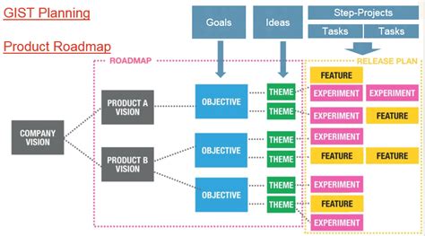 產品思維：簡介兩種產品規劃 — Product Roadmap Vs Gist Planning By Mrt Mrt • 塵思