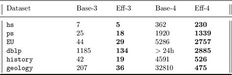 Table 2 From Exact And Sampling Methods For Mining Higher Order Motifs In Large Hypergraphs