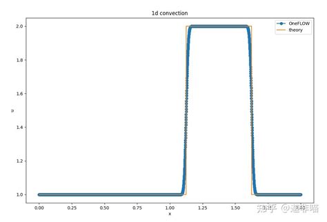 Cfd Mpi Openmp Cuda