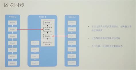 初步了解区块链技术落地——fisco Bcos 的主要技术和原理 Csdn博客
