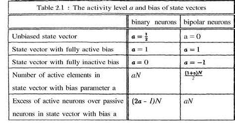 Table 21 From Hopfield Model Of Neural Network 2 1 Introduction