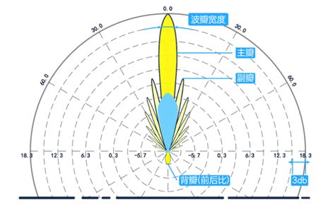 什么是天线的方向图？ 知乎