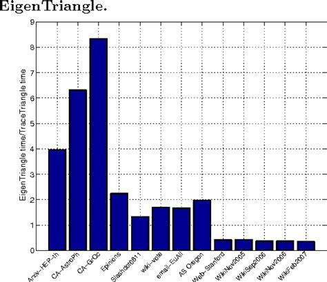 Figure 2 From Counting Triangles In Large Graphs Using Randomized Matrix Trace Estimation