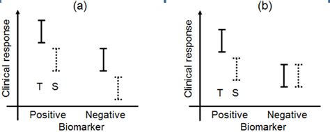 Biomarker Types A Prognostic Biomarker B Predictive Biomarker Download Scientific