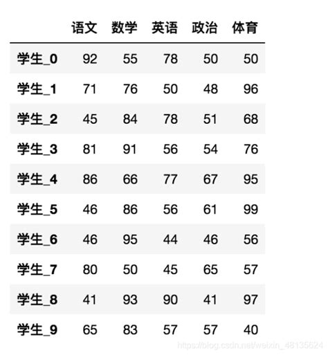 Pandas的数据结构dataframedateframe和数组有什么相似之处 Csdn博客