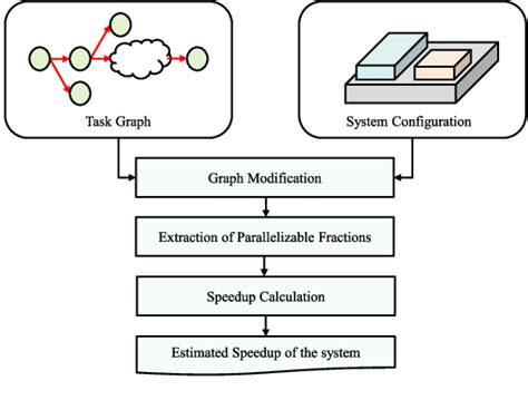 Figure 1 From Estimation Of Maximum Speed Up In Multicore Based Mobile