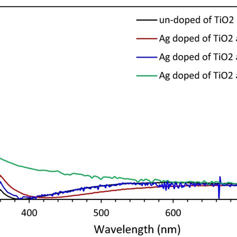 Absorption Spectra Of Undoped Tio2 And Ag Doped Tio2 With Different