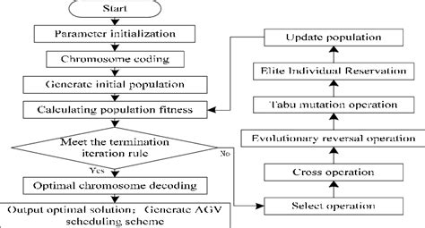 The Algorithm Framework The Genetic Algorithm Embedded In Tabu Search Download Scientific