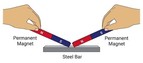 Premium Vector Making A Magnet Using The Stroke Method Double Touch Method