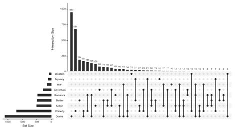 Upset Plot Sepsis Severity In Chronic Intestinal Failure Patients
