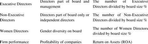 Variable Description And Measurement Variables Description Measurement