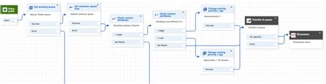 Easily Prioritize Assign Track And Automate Contact Center Agent Work With Amazon Connect