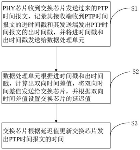 Method And Device For Realizing Network Time Synchronization Eureka Patsnap Develop