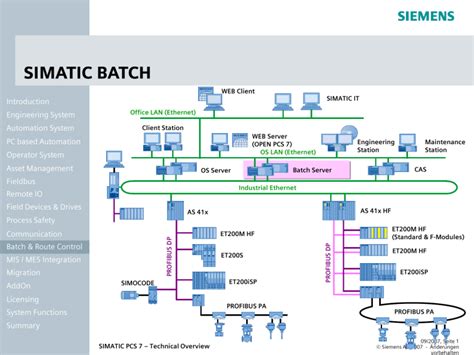SIMATIC PCS 7 Technical Overview Of SIMATIC BATCH