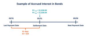 What Is Accrued Interest Zaviad
