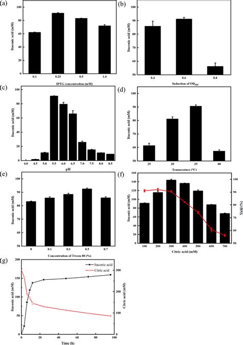 Optimization Of The Synthesis Conditions Of Itaconic Acid By The Download Scientific Diagram