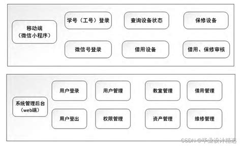 实验室资产管理系统 毕业设计 springboot vue mysql uniapp csdn博客