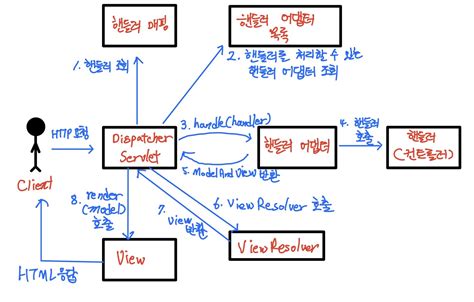 Springmvc Spring Mvc 01