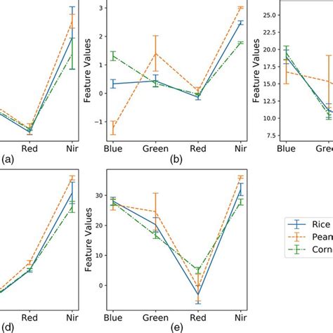 Yuanyang Region Crops Average Spectral Response With Variance
