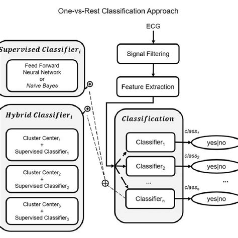 Summary Diagram Of The One Versus Rest Classification Approach Download Scientific Diagram