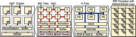 Figure 2 From Siam Chiplet Based Scalable In Memory Acceleration With