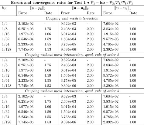Table 2 From On The Interface Matrix For Fluid Structure Interaction