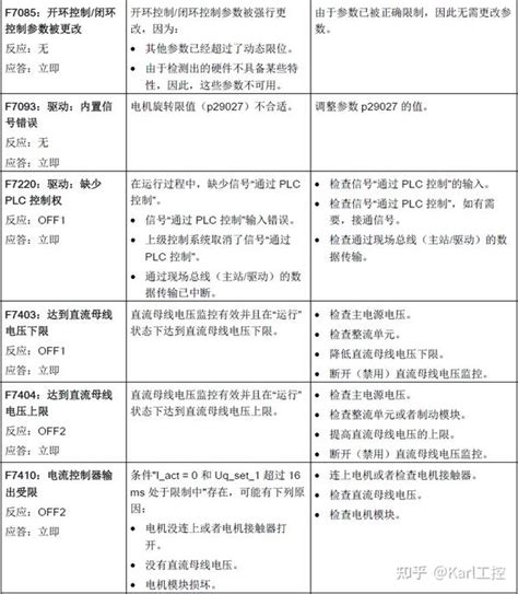 西门子V 伺服报警代码 知乎