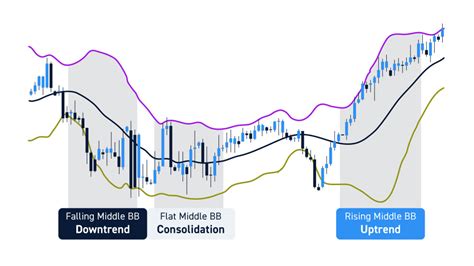 Bollinger Bands What They Are And How To Use Them