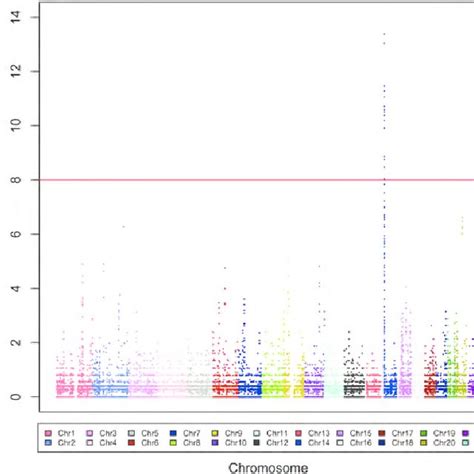 Genome Wide Scan Of Association Between The Homozygosity Level And Download Scientific Diagram