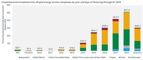 In People And Dollars Energy Access Is Growing By Billions Gtms Off