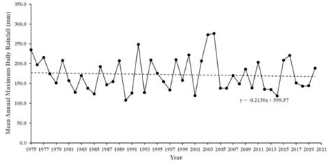 Linear Regression Plot Of Mean Amdr For The Period Plotting