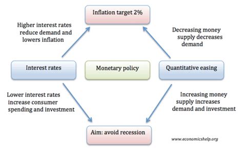 Expansionary Monetary Policy Economics What Is Expansionary Monetary
