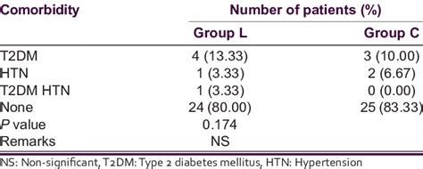 Group Comparison For Comorbidity Download Scientific Diagram