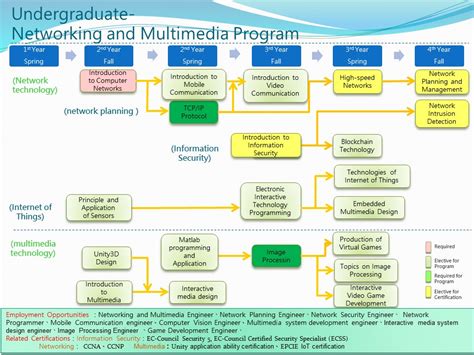 Learning Map Department Of Computer Science And Information Engineering