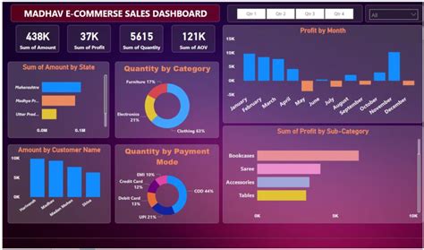 Powerbi Project Track And Analyze Sales Data Suraj Mate Posted On