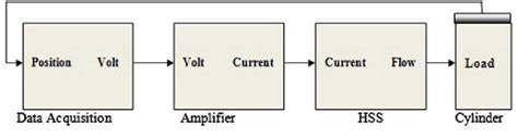 Block Diagram Of Hydraulic Servo System Download Scientific Diagram