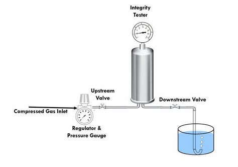 Stainless Steel Manual Filter Integrity Tester At ₹ 150000piece In