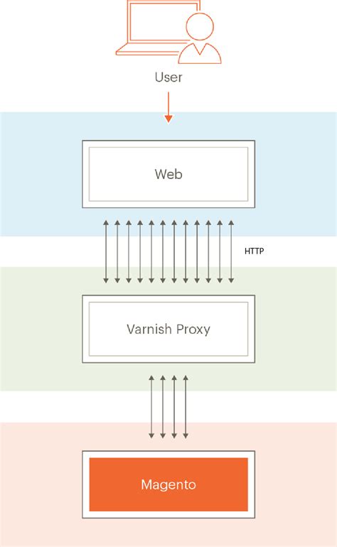 Configure Magento 2 Varnish Cache In A Few Minutes