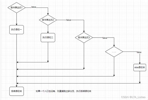 （复习使用）java基础03 控制结构java控制结构有哪些 Csdn博客