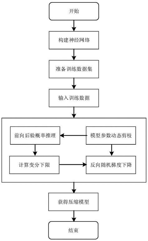 基于结构化贝叶斯后验概率估计的神经网络压缩方法与流程