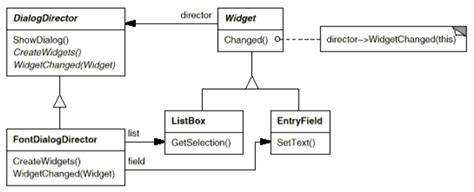 Easy Patterns Mediator This Article Is Created In Continuation By
