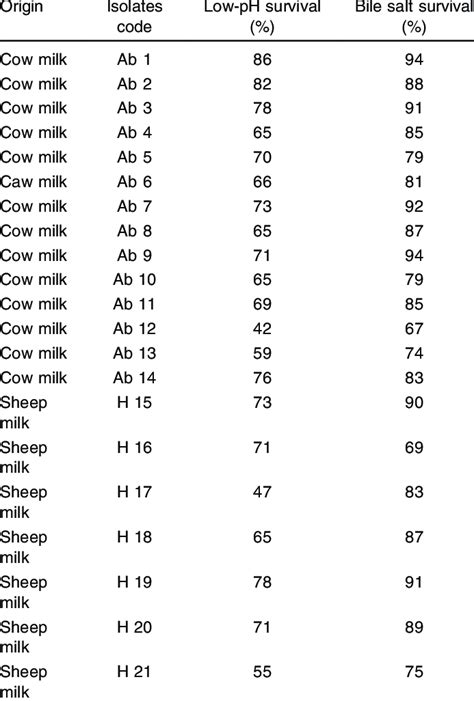 Isolation And Characterization Of Probiotic Bacteria Download
