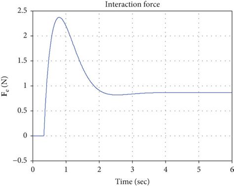 Interaction Force Between The End Effector And The Surface Download