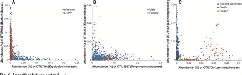 Figure 1 From Reshef Detecting Novel Associations In Large Data Sets
