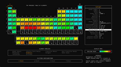 Periodic Table CLI
