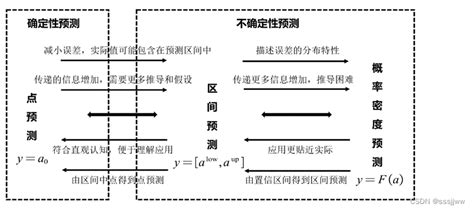 基于区间预测的调度方法conformalized Quantile Regression Csdn博客