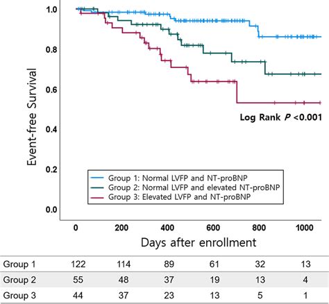 Kaplan Meier Curve For Composite Clinical Outcomes According To The