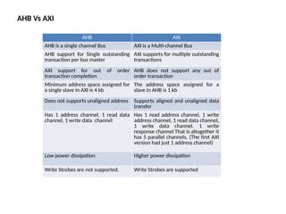 Advanced Microcontroller Bus Architecture PPT